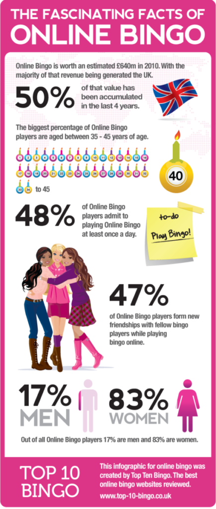 Fascinating Online Bingo Facts | Bingo 24/7